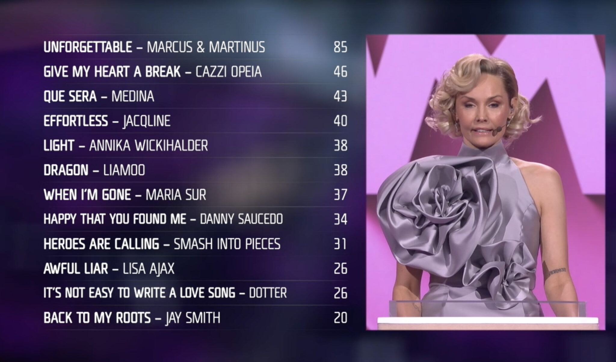 Resultatet Melodifestivalen 2024: Röster och internationella juryn